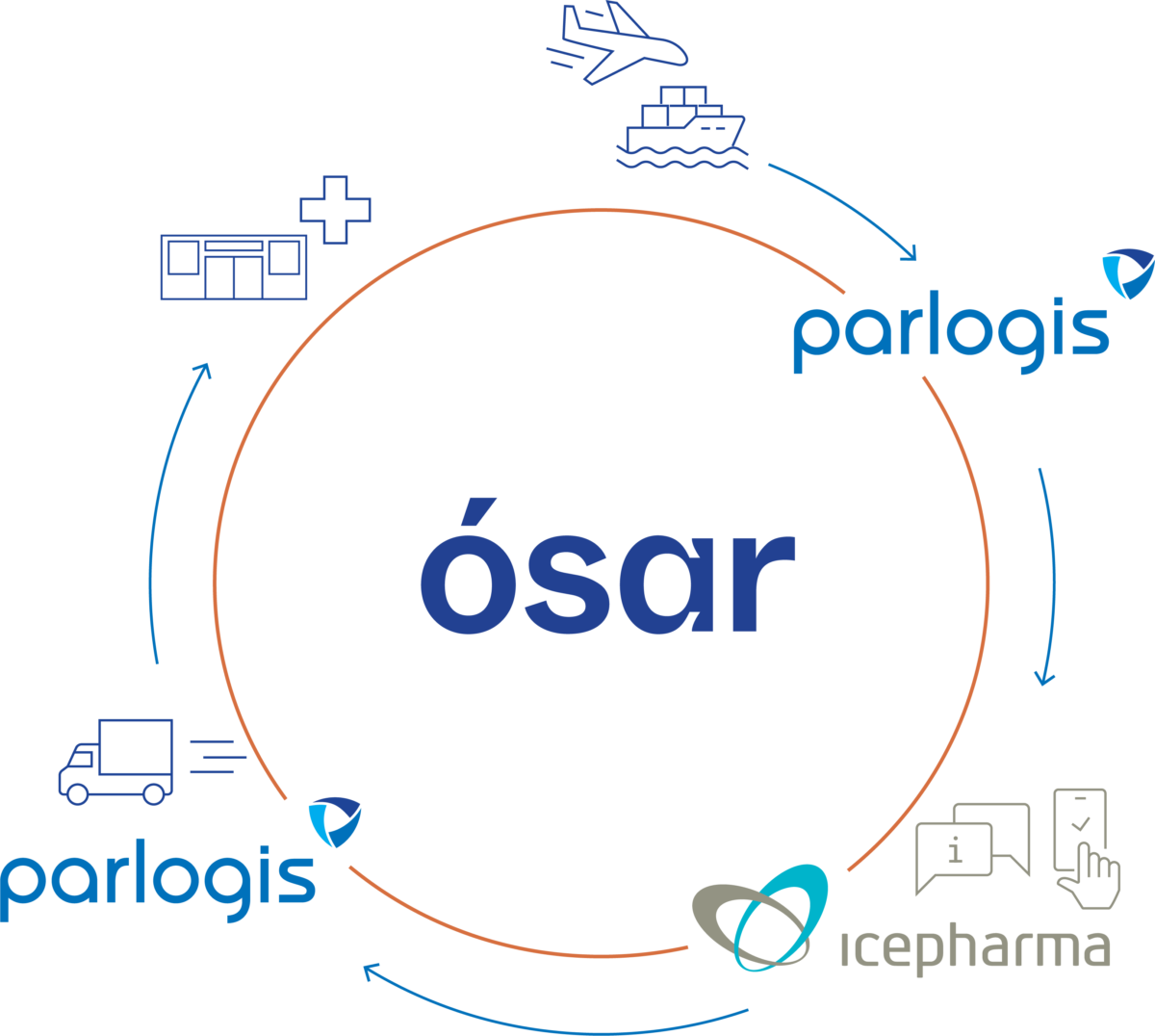 Ósar - english - Ósar